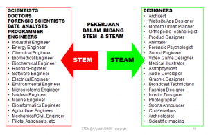 Daripada STEM Kepada STEAM - yang mana lebih baik? - awal.my